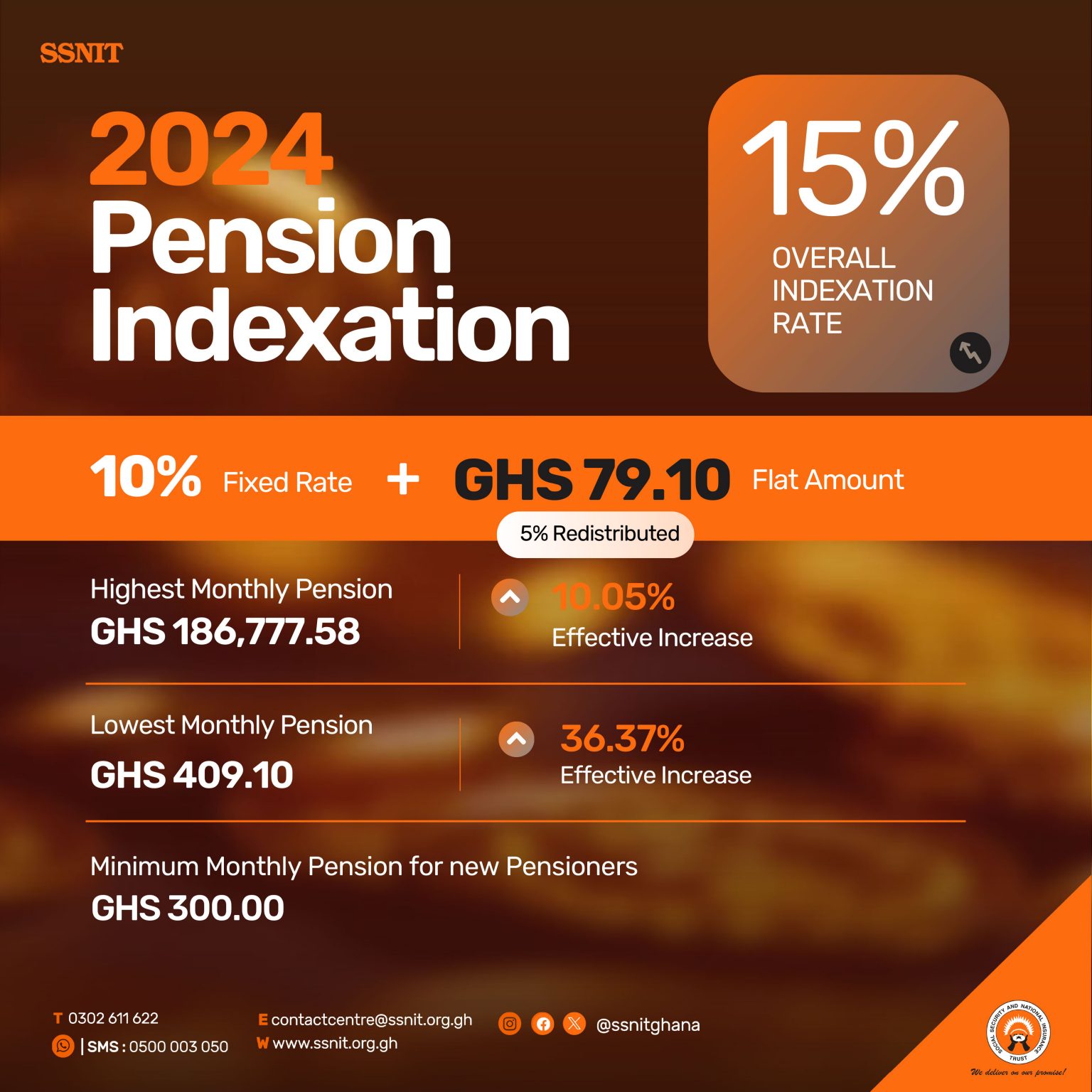SSNIT announces 2024 Pension Indexation Rate – SSNIT