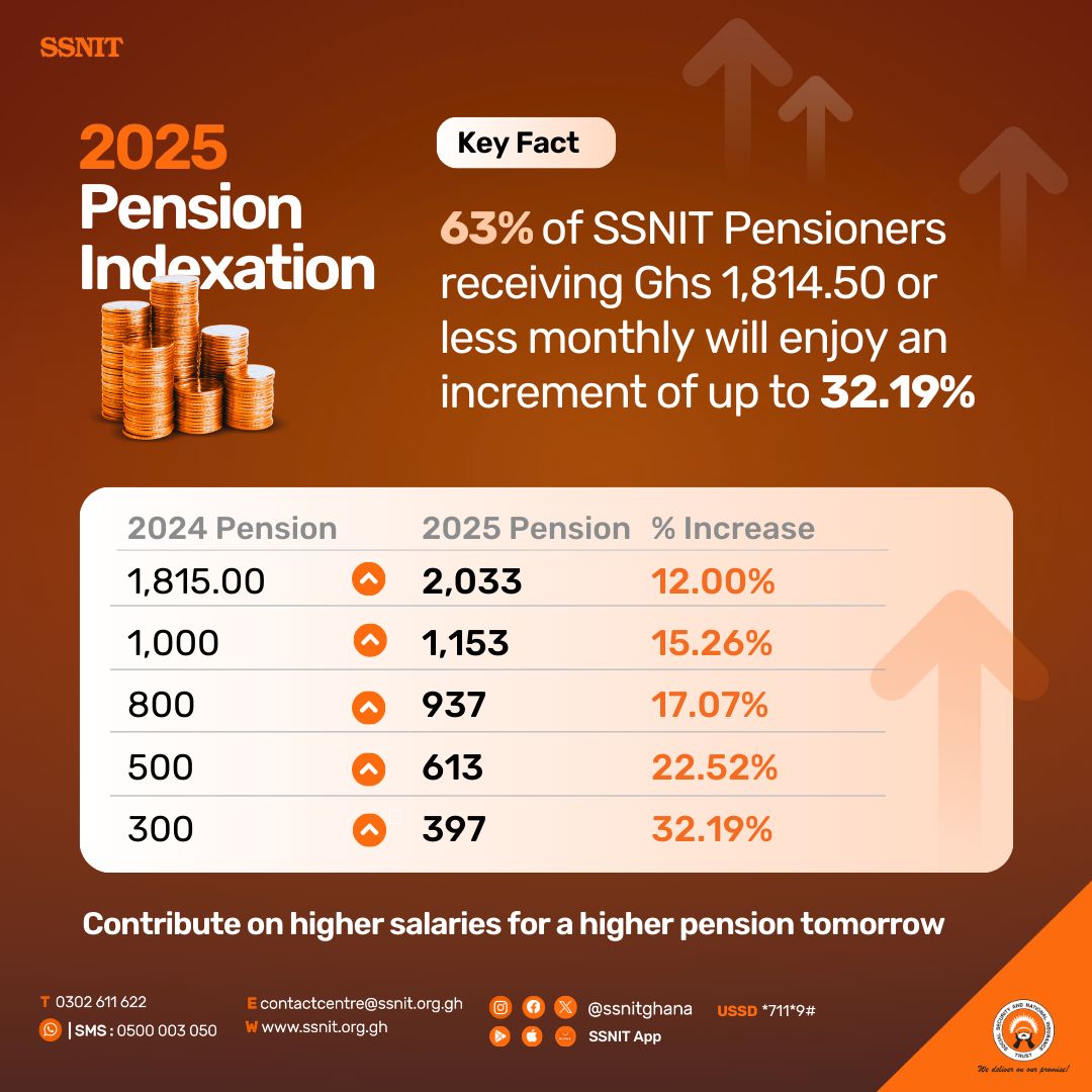 2025 Pension Indexation – Key fact – SSNIT