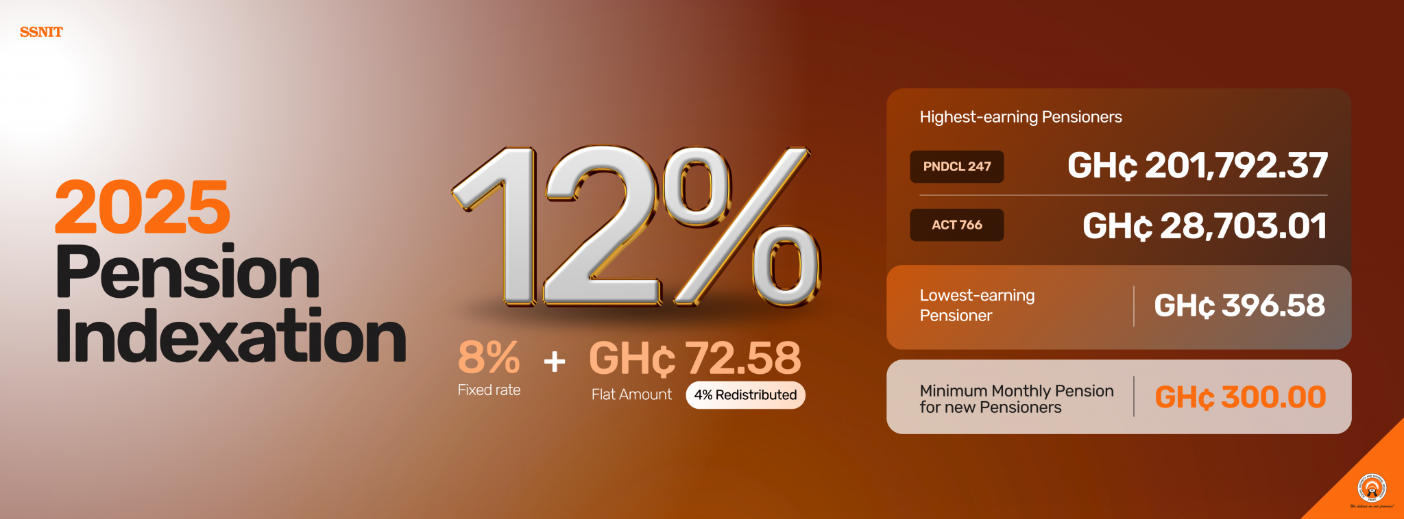 2025 Pension Indexation Rate – SSNIT